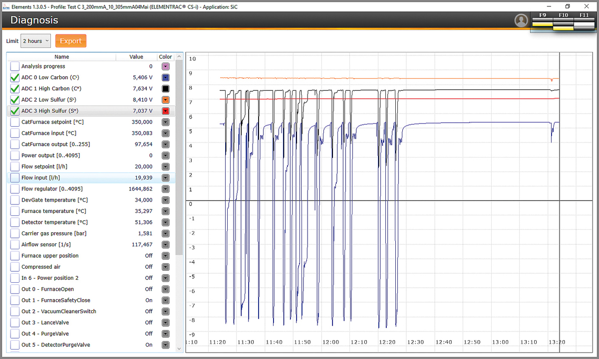 ELEMENTS: The ELTRA Software for Elemental Analyzers